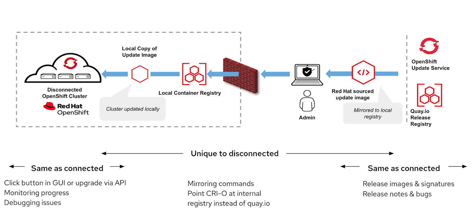 The Ultimate Guide To Openshift Update For Cluster Administrators
